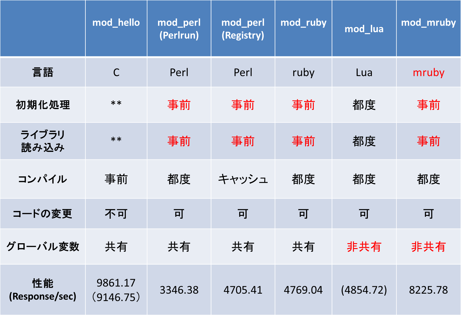 mod_mruby、mod_lua、mod_perl、mod_rubyのアーキテクチャの違いと性能 | 人間とウェブの未来